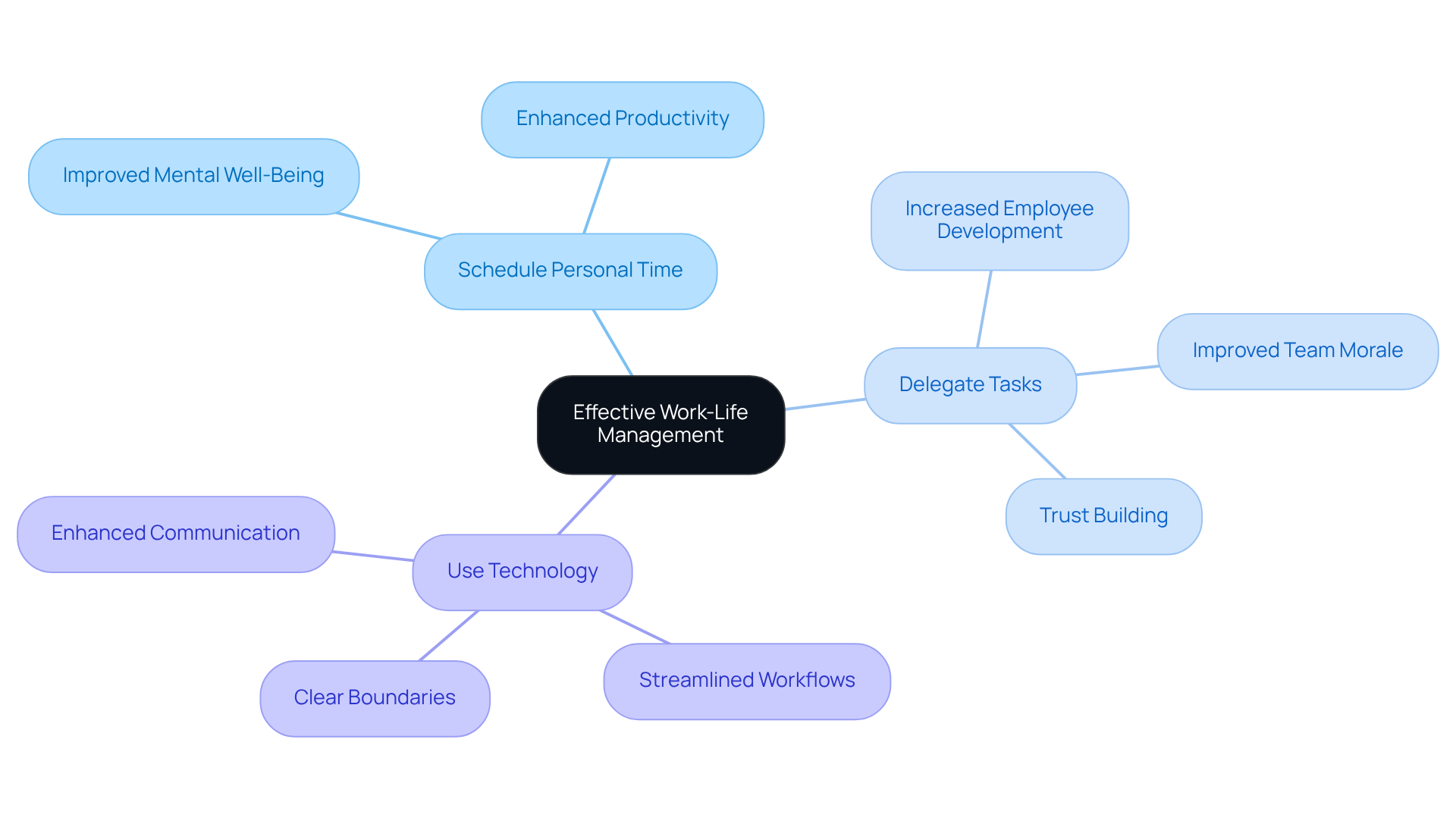 This mindmap starts with the main idea of effective work-life management at the center. Each branch represents a strategy you can use, and the sub-branches show the benefits or examples of those strategies. Follow the branches to see how they connect and support the overall goal of balancing work and personal life.