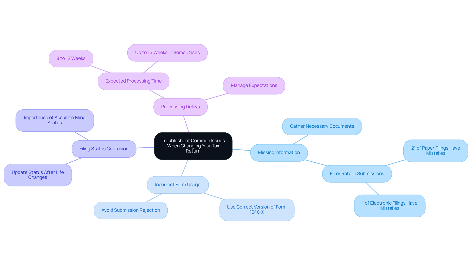 The central node represents the main topic, while the branches show different challenges you might face. Each sub-branch provides additional details or tips to help you navigate those challenges. The central node represents the main topic, while the branches show different challenges you might face. Each sub-branch provides additional details or tips to help you navigate those challenges.
