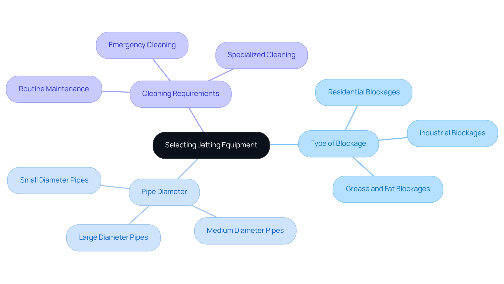 Start at the center with the main topic of selecting equipment, then explore each branch to see the important factors that influence your choice.