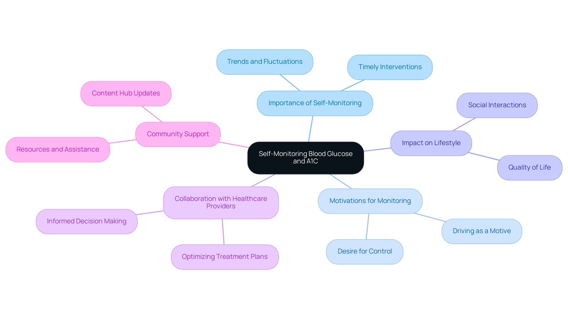 The central node represents the overall theme, with branches indicating key aspects of self-monitoring, each colored differently for clarity.