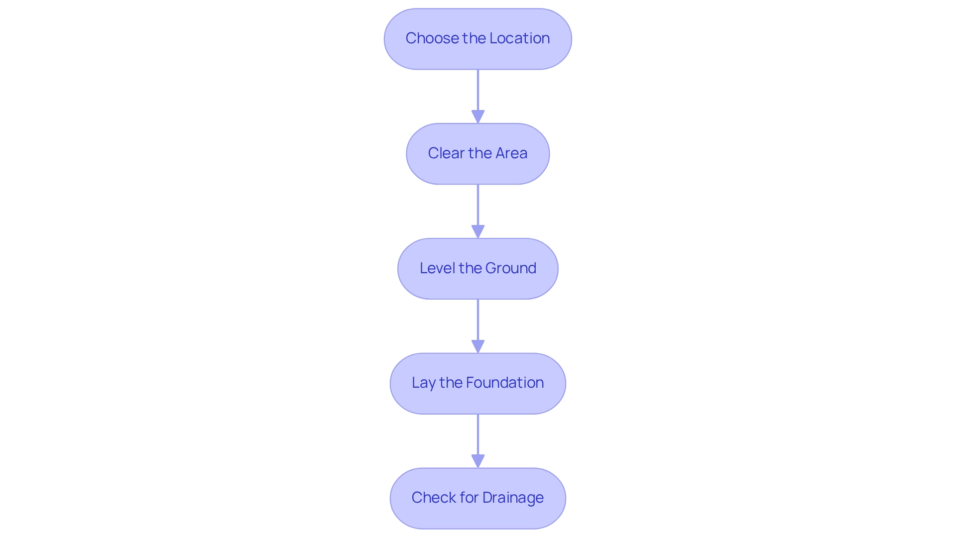 Each box represents a step in the preparation process, and the arrows indicate the sequential flow from one step to the next.