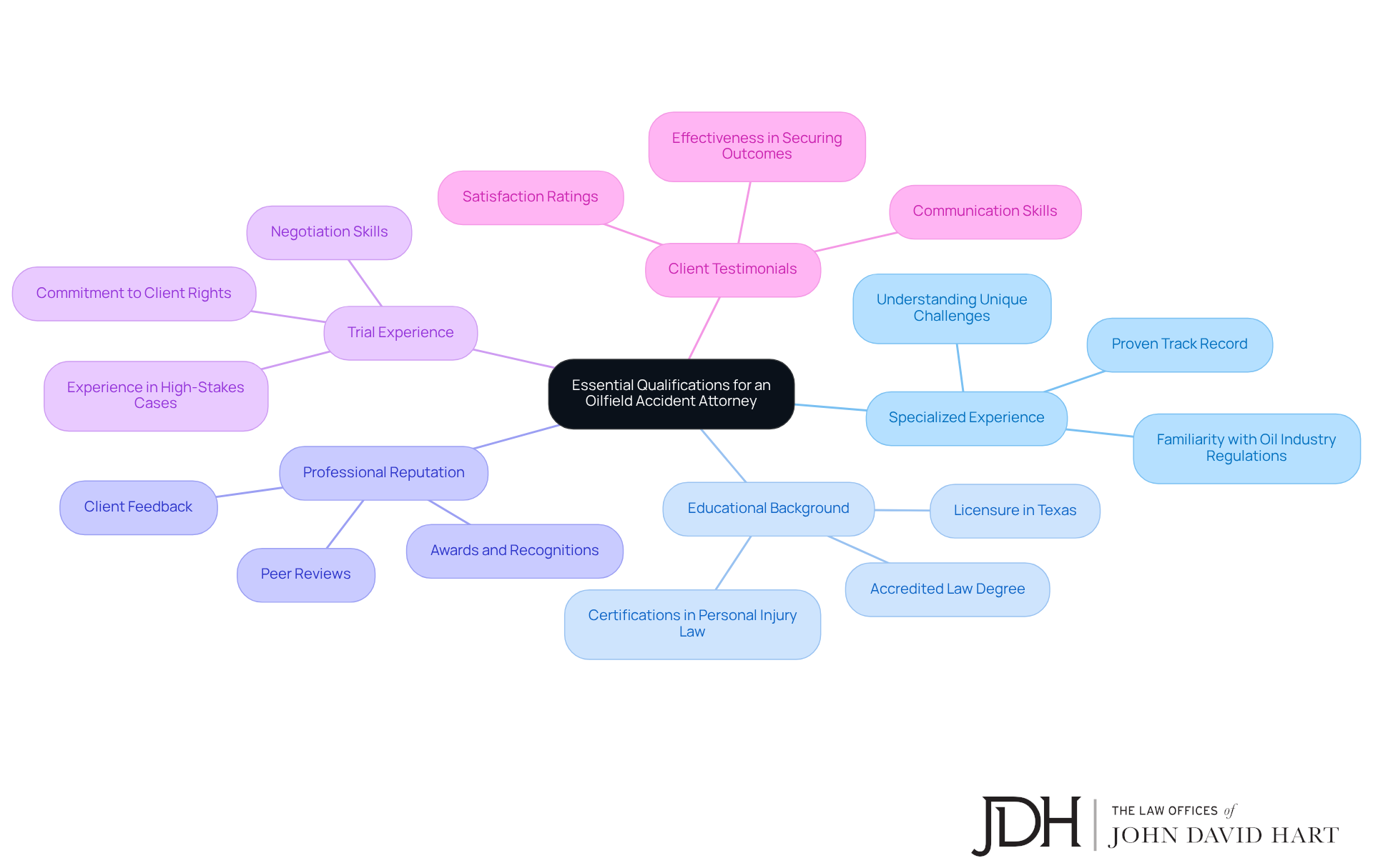 The center represents the main topic, and each branch shows a key qualification. Follow the branches to see important details about each qualification, helping you understand what to look for in an attorney. The center represents the main topic, and each branch shows a key qualification. Follow the branches to see important details about each qualification, helping you understand what to look for in an attorney.