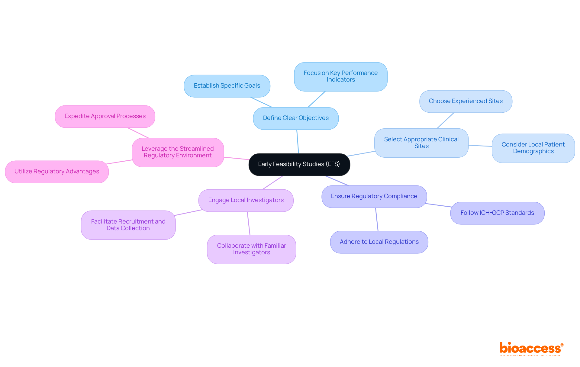 This mindmap starts with the central concept of Early Feasibility Studies and branches out into key practices that can help sponsors succeed in clinical trials. Each branch represents a different best practice, and you can follow the lines to see how they connect to the main idea.