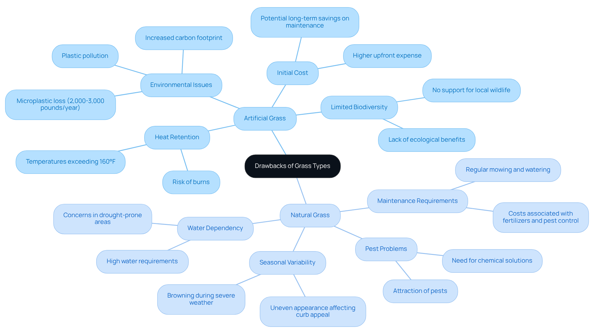 The central node represents the overall topic, while the branches show the specific drawbacks of each grass type. Each color-coded section helps you quickly identify which issues belong to artificial grass and which to natural grass.