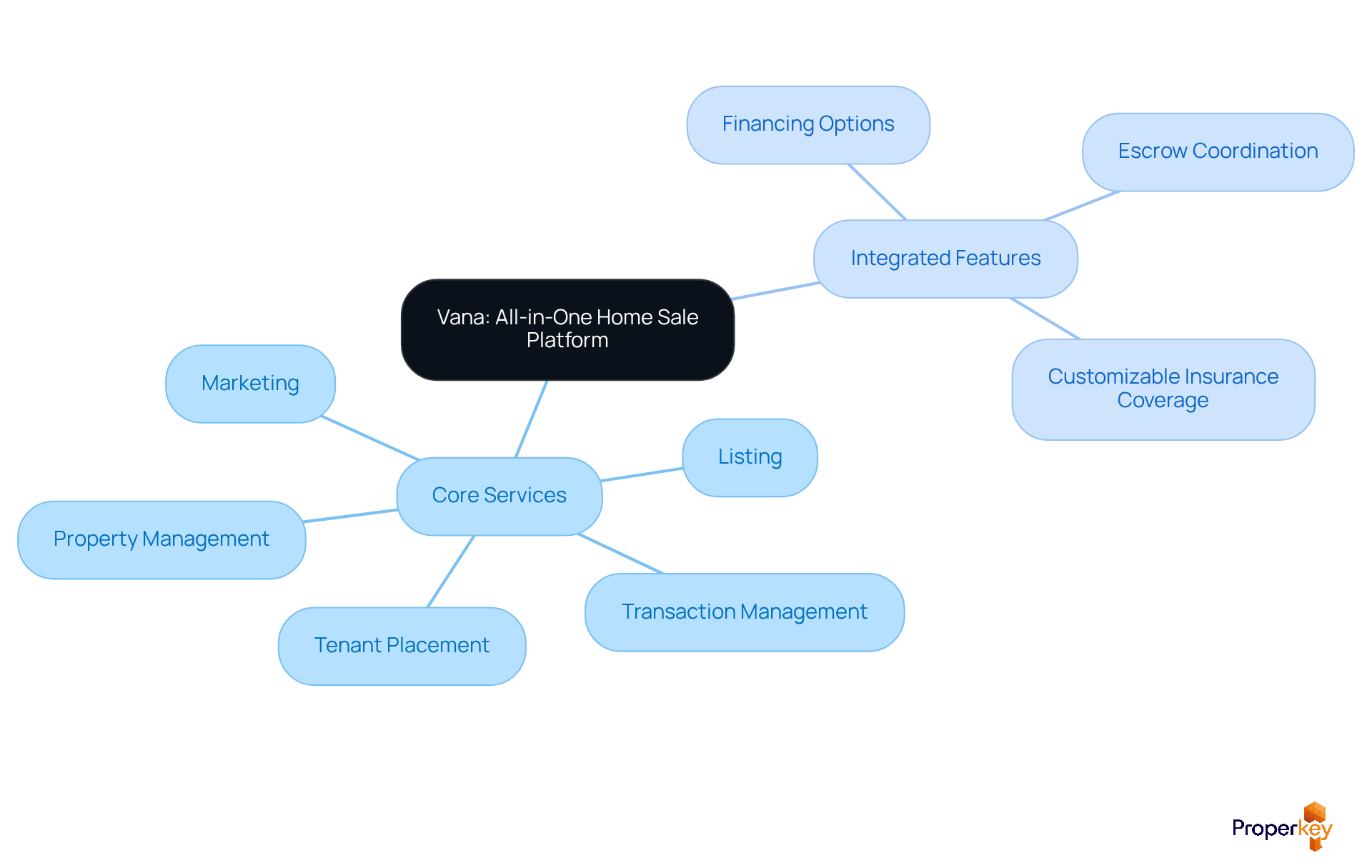 This mindmap illustrates how Vana simplifies the home selling process by integrating various services. Each branch represents a key area of support for sellers, showing how Vana combines these elements to create a seamless experience.