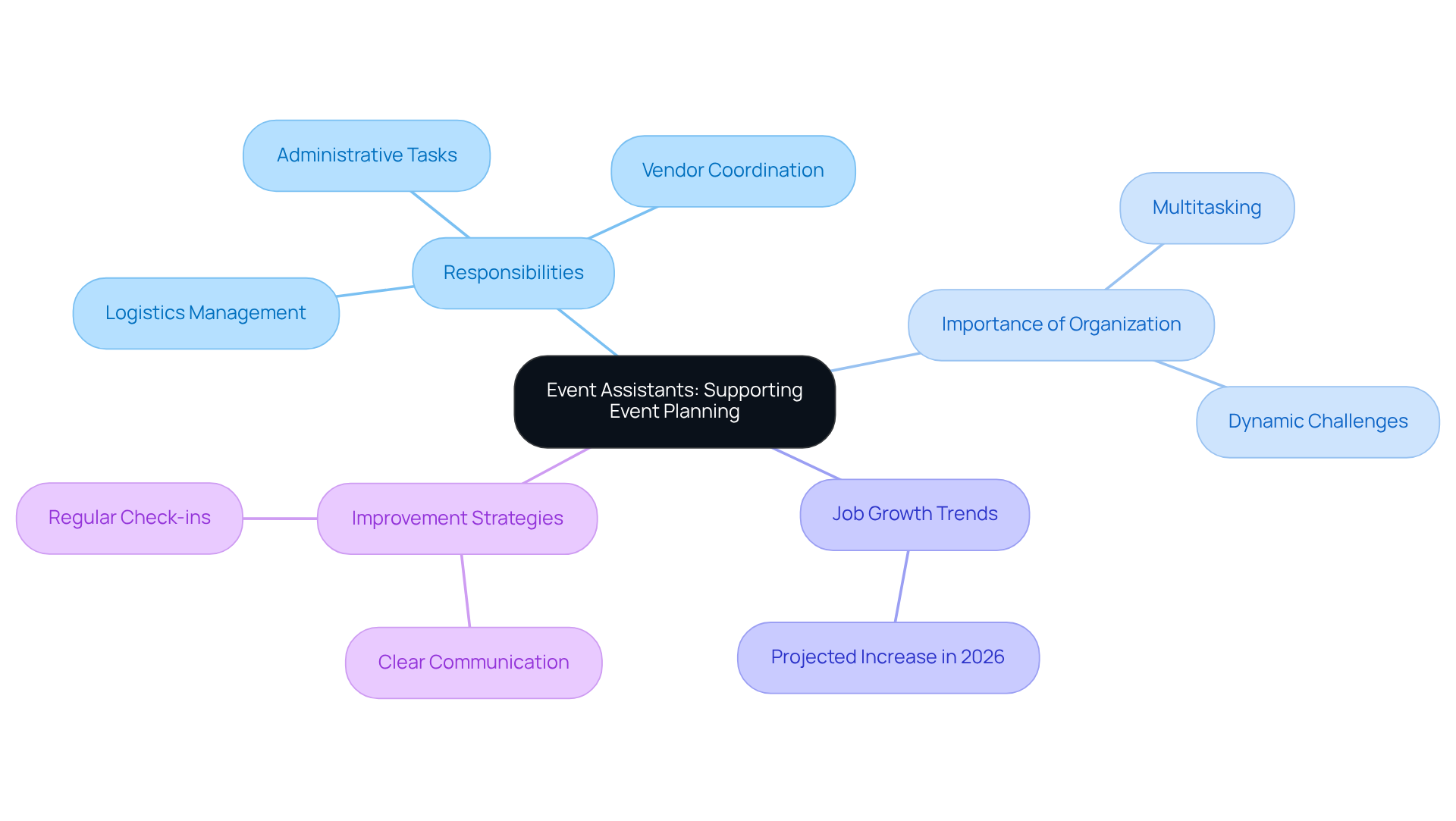 This mindmap starts with the central theme of event assistants and branches out to show their key responsibilities, the importance of their organizational skills, trends in job growth, and strategies for improvement. Each branch represents a different aspect of their role, making it easy to see how everything connects.