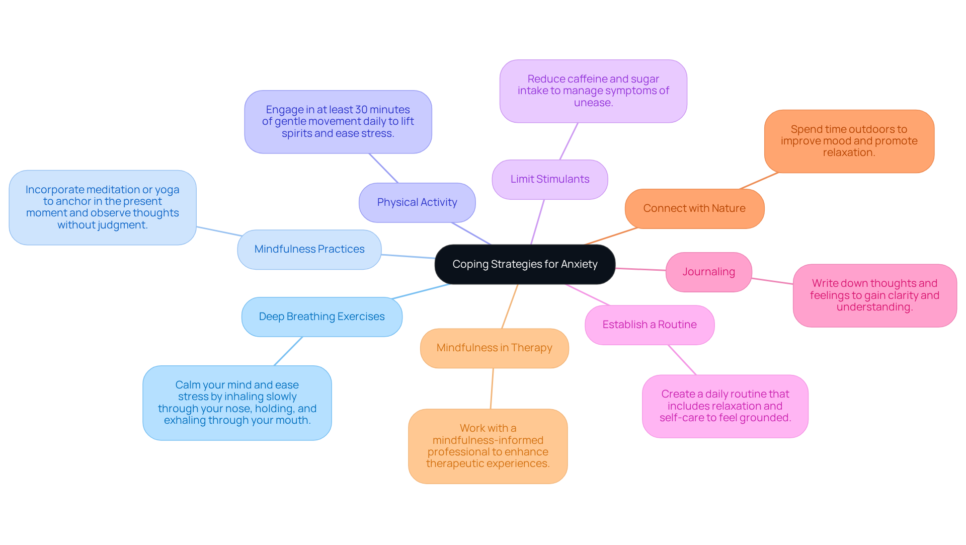 This mindmap starts with the main idea of coping strategies at the center. Each branch represents a different technique you can use to manage anxiety. Follow the branches to explore each strategy and see how they connect to the overall goal of coping with anxiety.