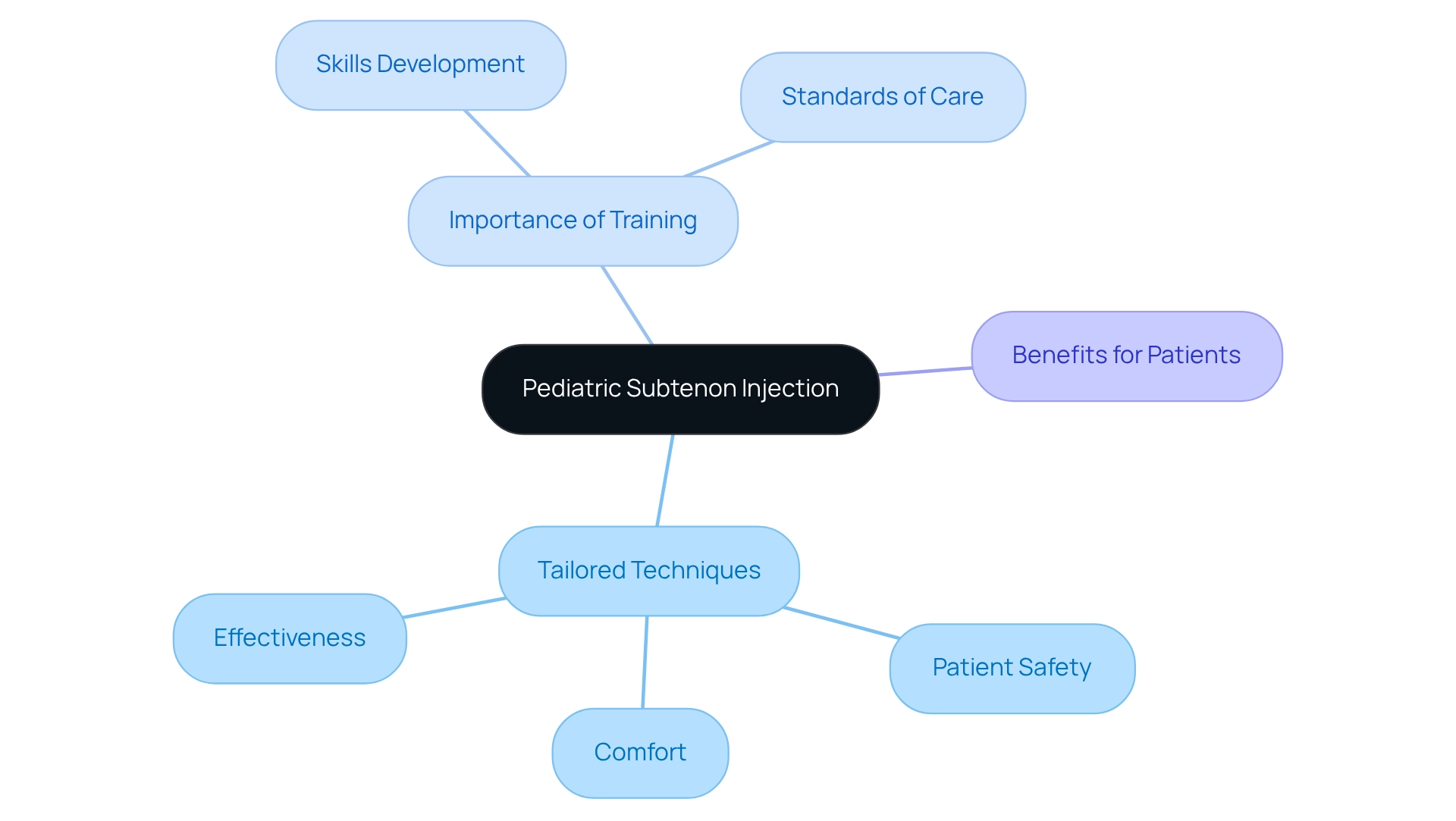 The central node represents the main topic, and the branches illustrate key areas related to the procedure — follow the branches to see how each aspect connects to the overall goal of improving pediatric care.