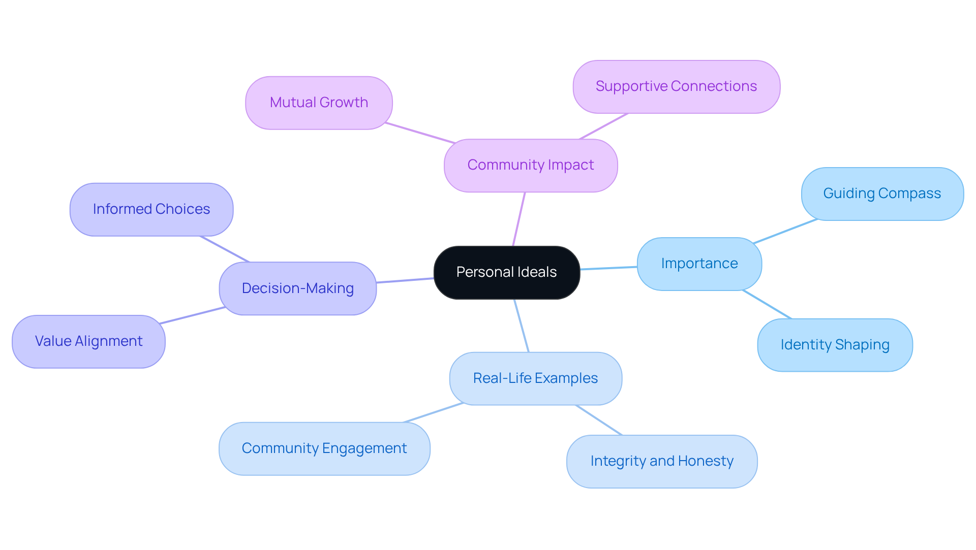 The center shows the main topic — Personal Ideals. Follow the branches to see their importance, real-life examples, how they guide decisions, and how they foster community connections. Each color-coded branch represents a different aspect of personal ideals.