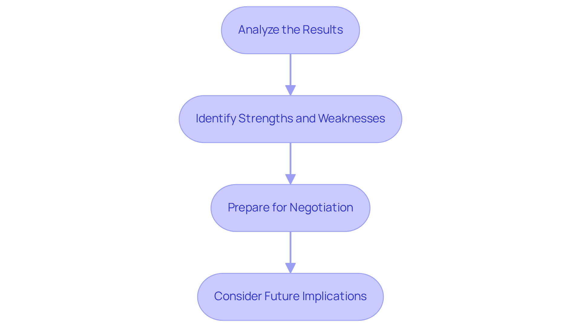 This flowchart guides you through the steps to prepare for negotiations. Start at the top with analyzing your results, then move down to identify strengths and weaknesses, prepare your negotiation strategy, and finally consider future implications. Each step builds on the last, helping you navigate the negotiation process effectively.