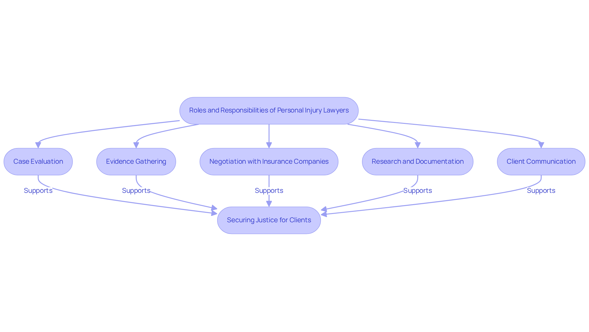This flowchart outlines the key tasks personal injury lawyers perform to help clients after an accident. Each box represents a specific responsibility, and the arrows show how these tasks work together to support clients in their pursuit of justice. This flowchart outlines the key tasks personal injury lawyers perform to help clients after an accident. Each box represents a specific responsibility, and the arrows show how these tasks work together to support clients in their pursuit of justice.