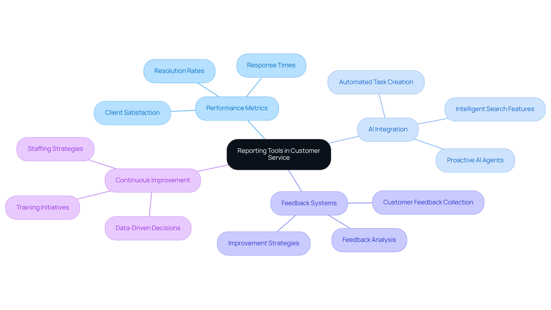The center represents the main topic of reporting tools. Each branch shows a related area, and the sub-branches provide specific details. This layout helps you see how everything connects and contributes to improving customer service.