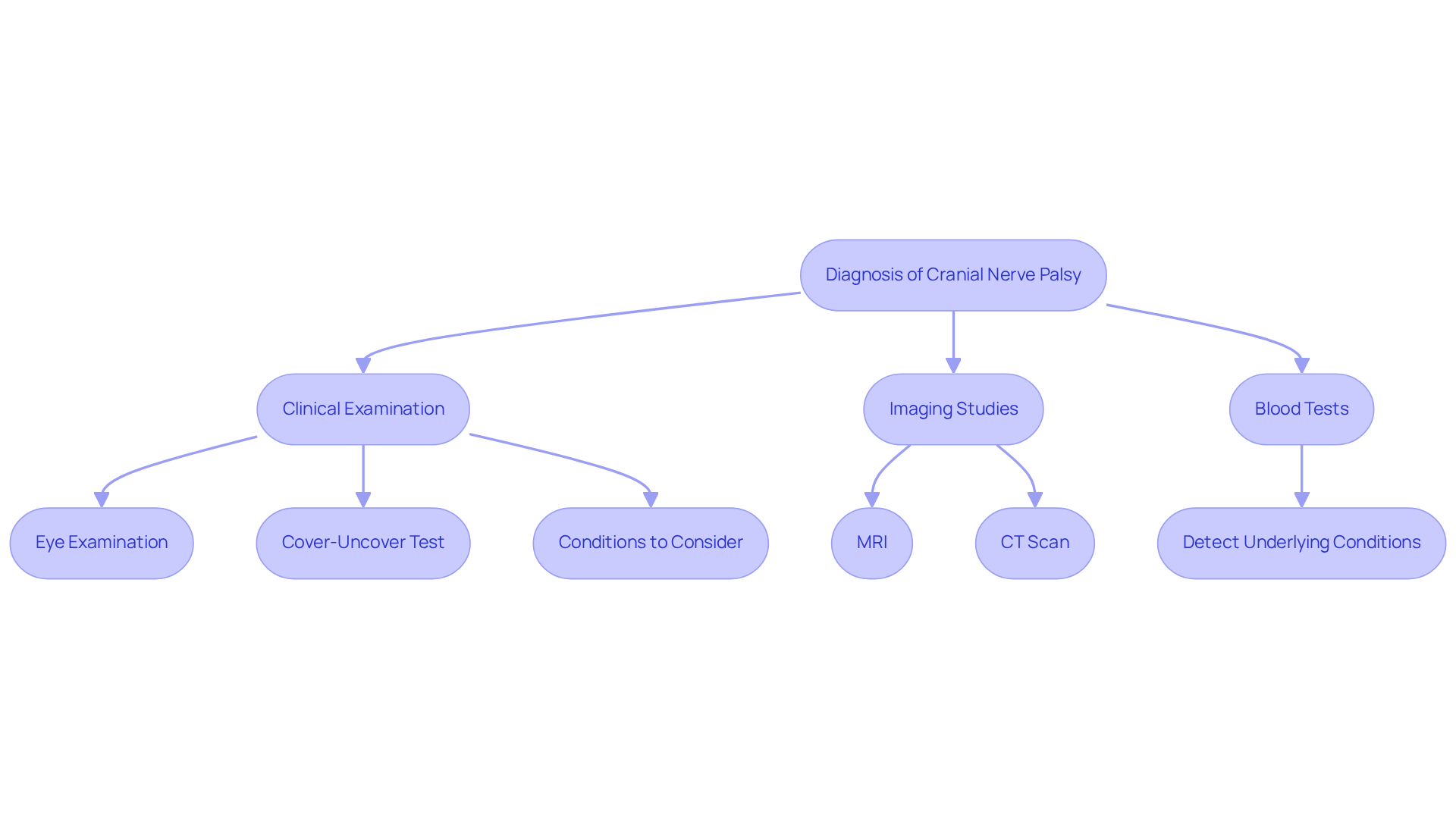 This flowchart outlines the steps involved in diagnosing cranial nerve palsy. Start at the top with the main diagnosis, then follow the arrows to see the different tests and evaluations that are performed. Each box represents a step in the process, helping you understand how doctors assess and diagnose this condition.