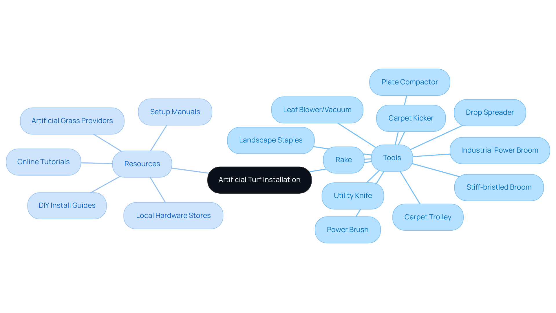 This mindmap shows the key tools and resources you'll need for installing artificial turf. Start at the center with the main topic, then follow the branches to see specific tools and helpful resources that can make your installation easier.