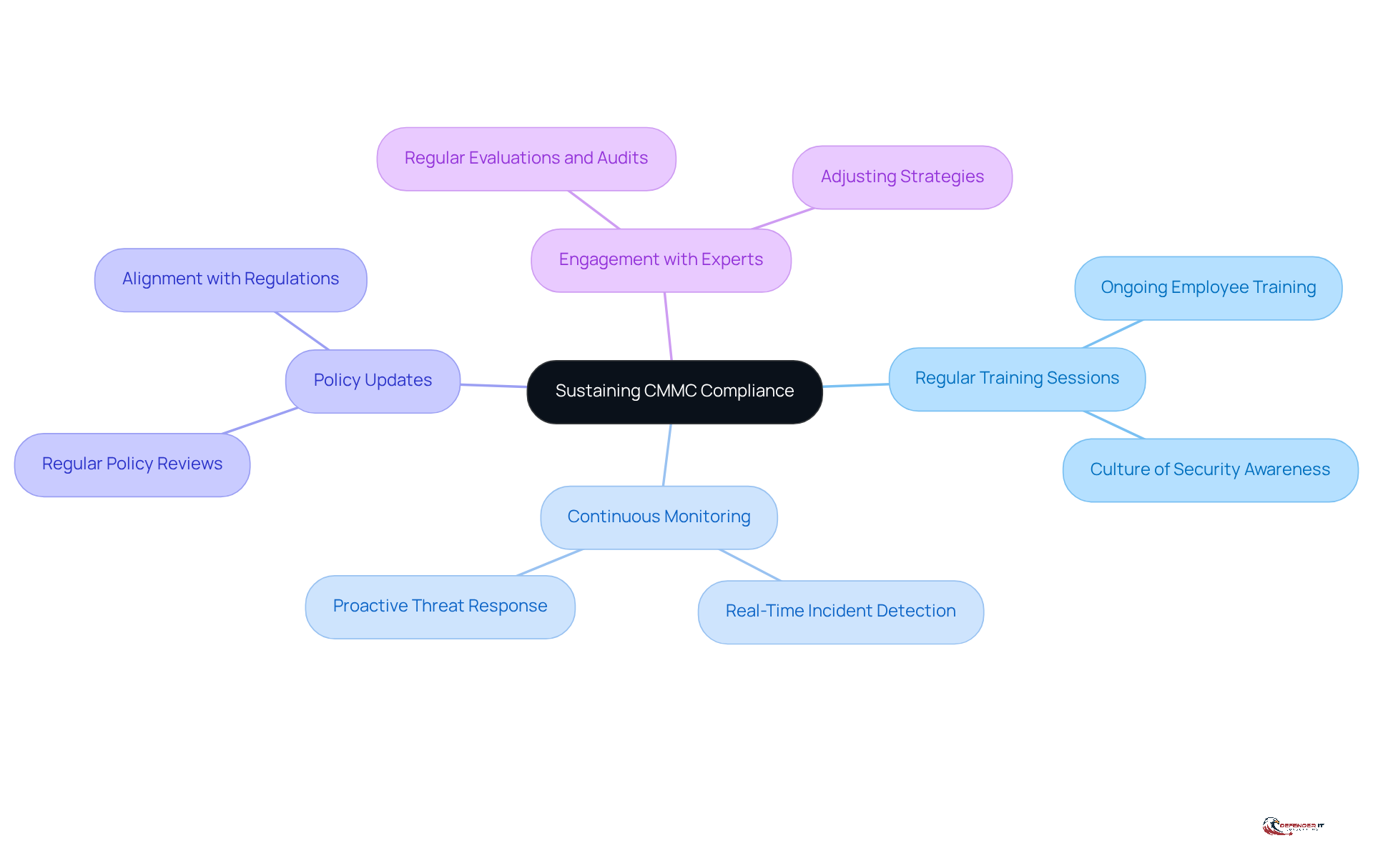 The central node represents the main goal of sustaining compliance, while each branch highlights a key practice. Follow the branches to see how each practice contributes to achieving compliance and enhancing security. The central node represents the main goal of sustaining compliance, while each branch highlights a key practice. Follow the branches to see how each practice contributes to achieving compliance and enhancing security.