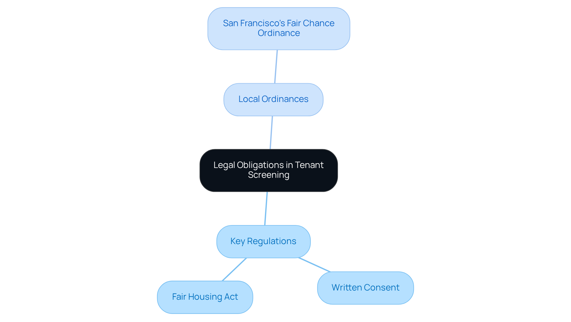 This mindmap shows the essential legal obligations for property owners regarding tenant screening. Start at the center with the main topic, then follow the branches to see the key regulations and local ordinances that landlords need to know.