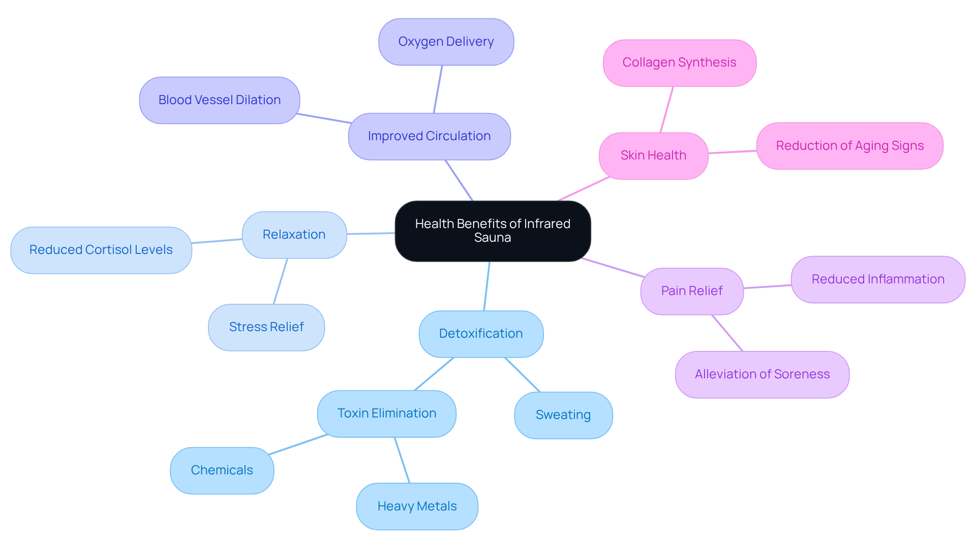 This mindmap shows the various health benefits offered by Tsavo Wellness's infrared sauna. Each branch represents a specific benefit, with additional details on how it contributes to overall wellness. The colors help differentiate between the main areas, making it easier to understand the connections and importance of each benefit.