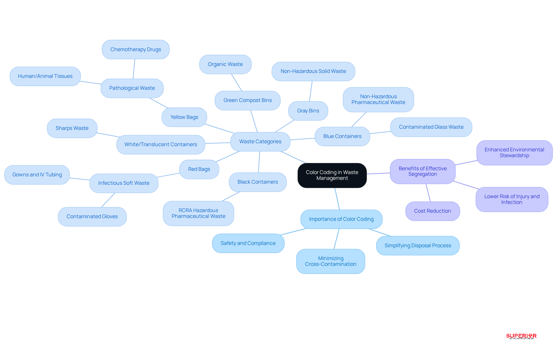 This mindmap illustrates how color coding helps in waste management. Start at the center with the main idea, then follow the branches to see the different waste categories and their importance in maintaining safety and compliance in healthcare. This mindmap illustrates how color coding helps in waste management. Start at the center with the main idea, then follow the branches to see the different waste categories and their importance in maintaining safety and compliance in healthcare.