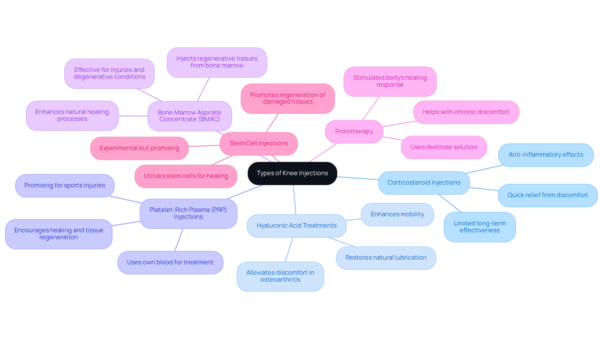This mindmap starts with the main topic of knee injections at the center. Each branch represents a different type of injection, showing how they relate to the overall theme of pain relief. The details under each branch explain what each injection does and who it might benefit, helping you understand your options better.
