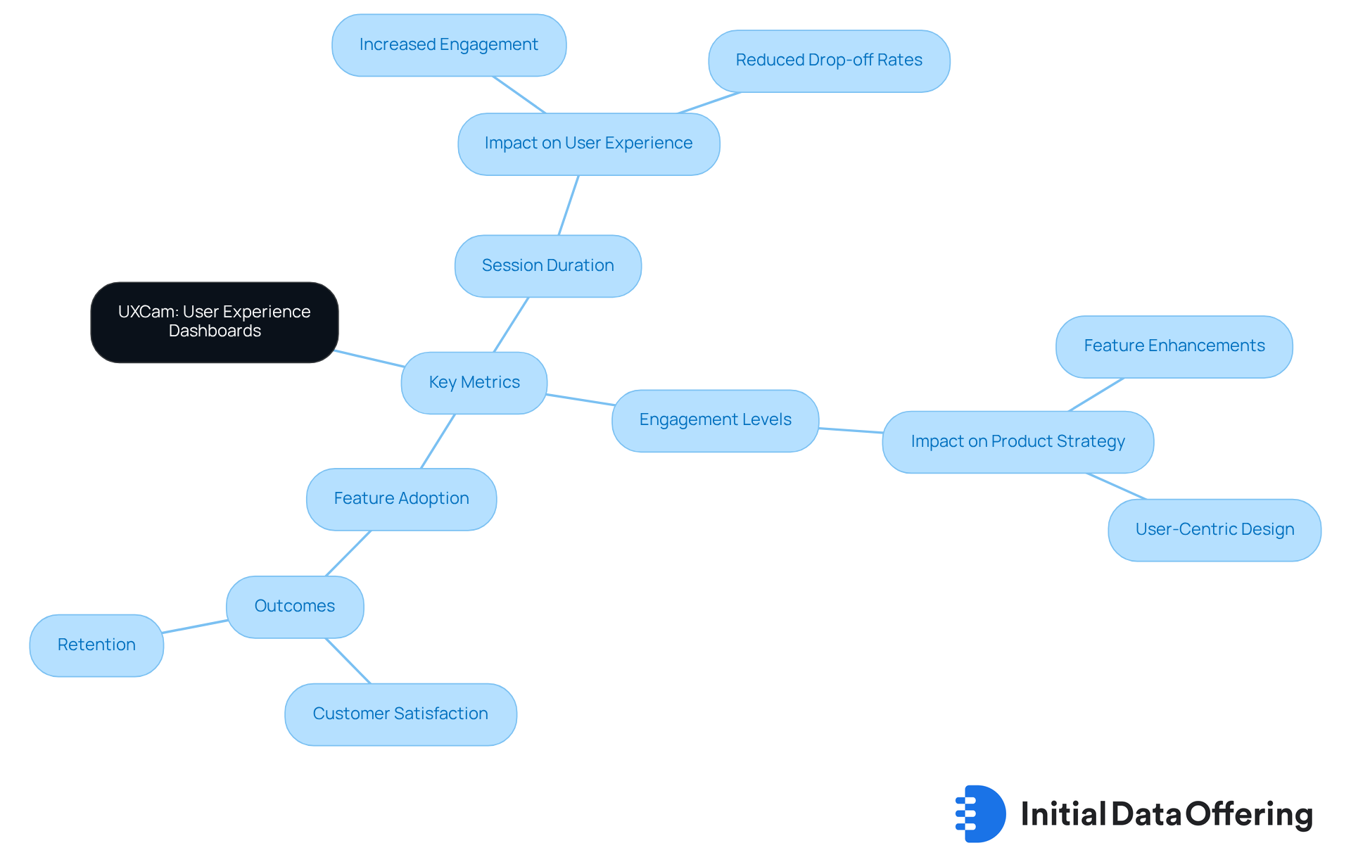 This mindmap starts at the center with UXCam's dashboards and branches out to show how different metrics and insights affect user experience and product strategy. Each branch represents a key area, making it easy to see how they connect and influence one another. This mindmap starts at the center with UXCam's dashboards and branches out to show how different metrics and insights affect user experience and product strategy. Each branch represents a key area, making it easy to see how they connect and influence one another.