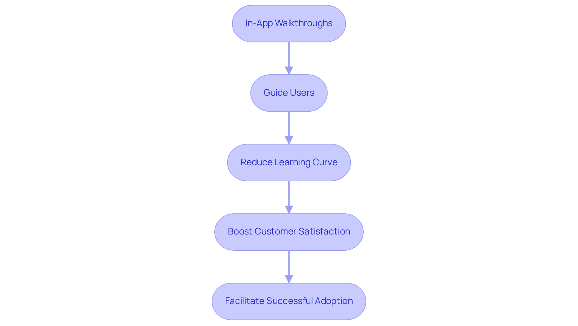 Follow the arrows to see how in-app walkthroughs lead to better user experiences and higher adoption rates - each box represents a key benefit in the process. Follow the arrows to see how in-app walkthroughs lead to better user experiences and higher adoption rates - each box represents a key benefit in the process.