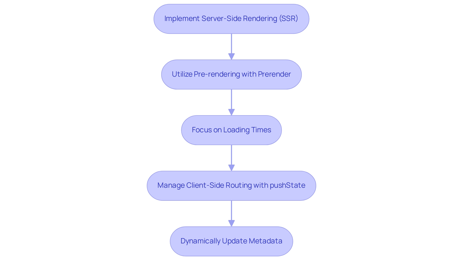 Each box represents a specific SEO strategy, and the arrows indicate the sequential flow of implementing these strategies.