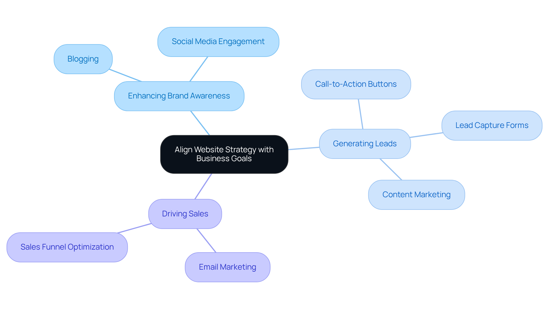 The central node represents the main theme, while the branches show different objectives and strategies. Each branch connects to specific actions that support the overall goal, helping you see how everything fits together.