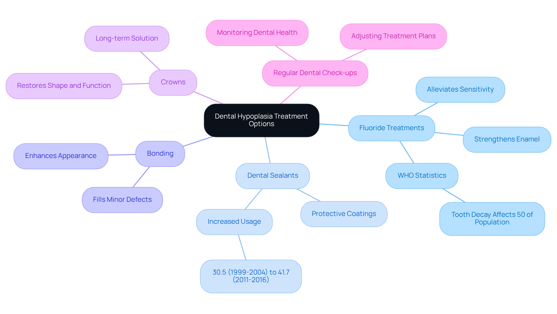 The central node represents the main topic of dental hypoplasia treatments. Each branch shows a different treatment option, and the sub-branches provide additional details or benefits. This layout helps you see all the available options at a glance, making it easier to understand how to manage your child's dental health.