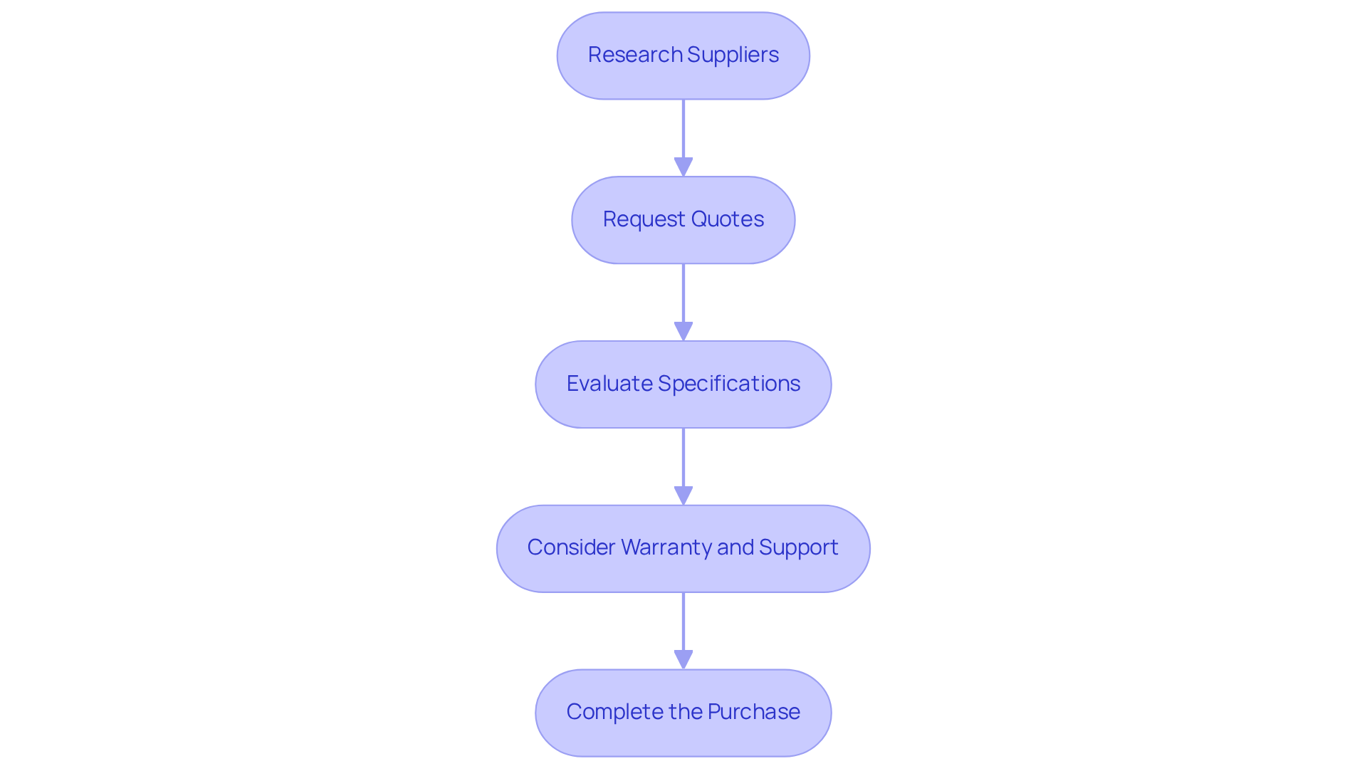 Each box represents a step in the purchasing journey. Follow the arrows to see how to move from researching suppliers to completing your purchase.