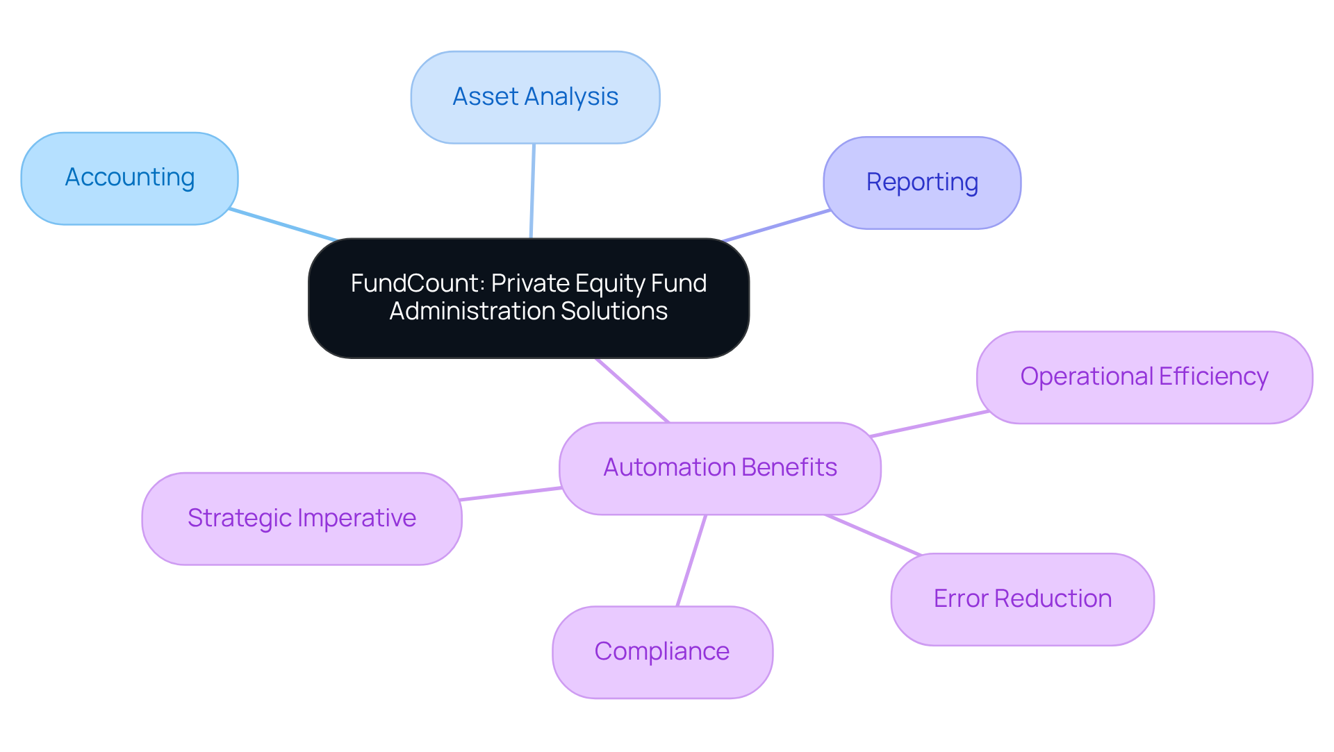 The central node represents FundCount's offerings, while the branches show the key functionalities and benefits of automation in fund administration. Each color-coded branch helps you see how these elements connect and support each other.