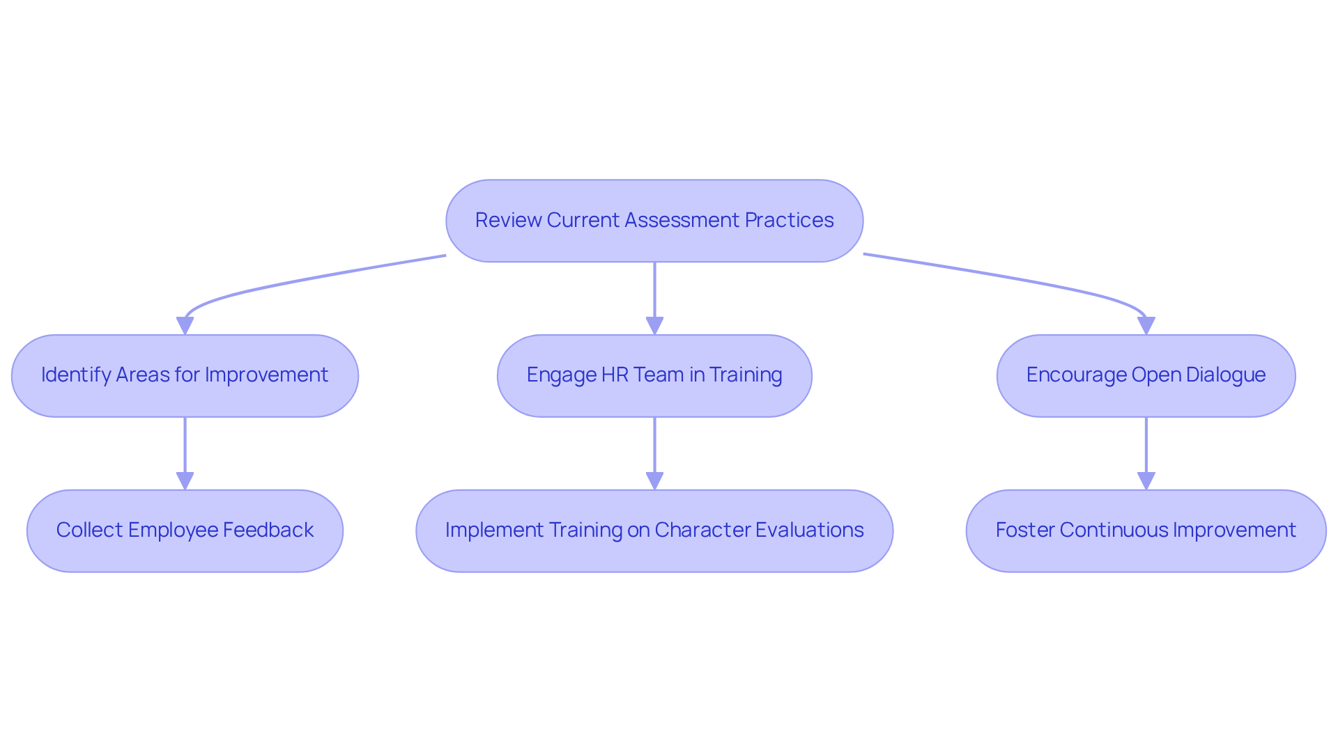 Follow the arrows to see the steps your organization can take to improve personality testing. Each box represents a key action, and the sub-steps provide additional guidance on how to implement these actions. Follow the arrows to see the steps your organization can take to improve personality testing. Each box represents a key action, and the sub-steps provide additional guidance on how to implement these actions.