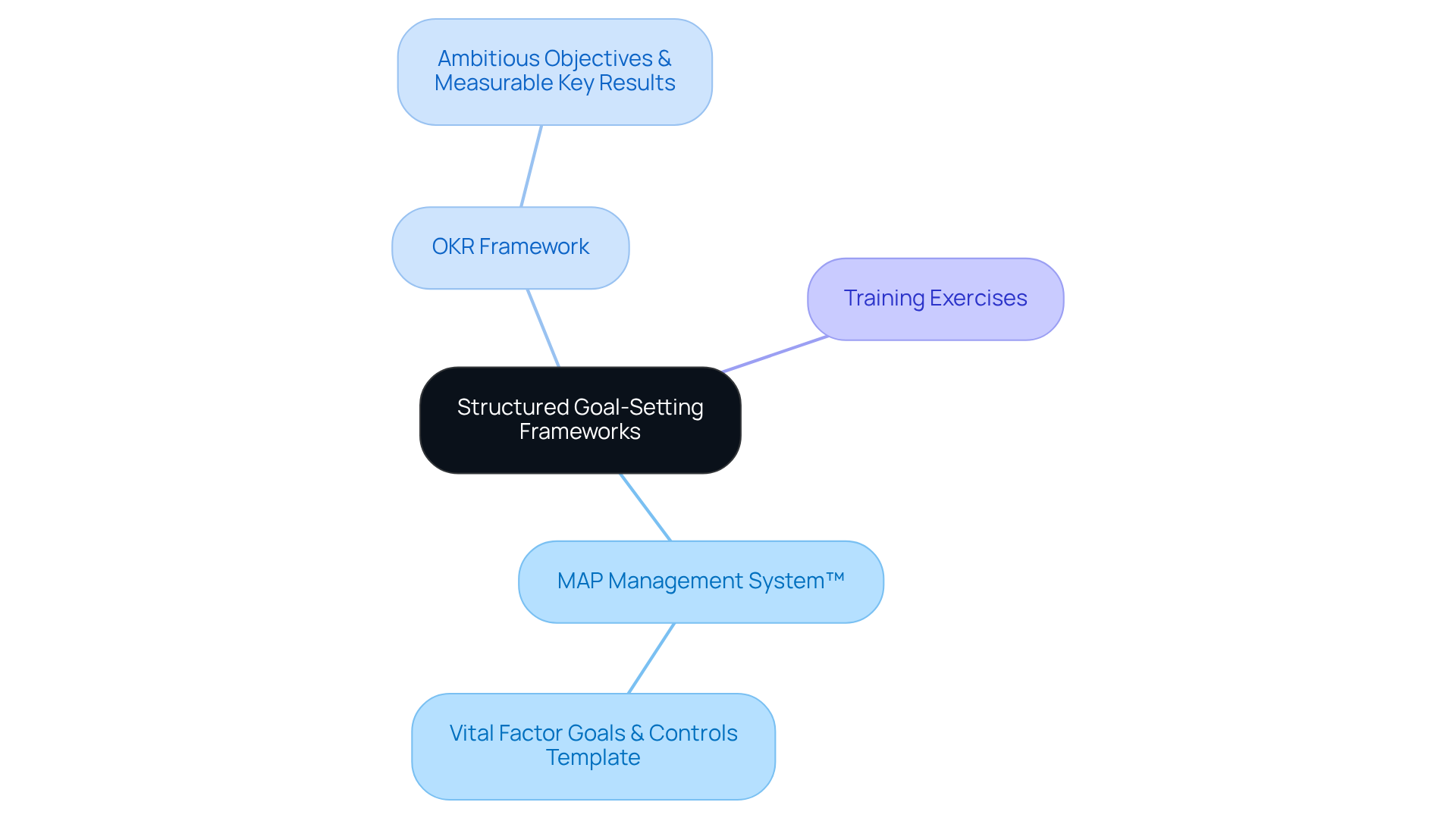 This mindmap illustrates the key frameworks and tools for effective goal setting. Start at the center with the main idea, then explore each branch to see how different systems and practices contribute to successful goal setting.