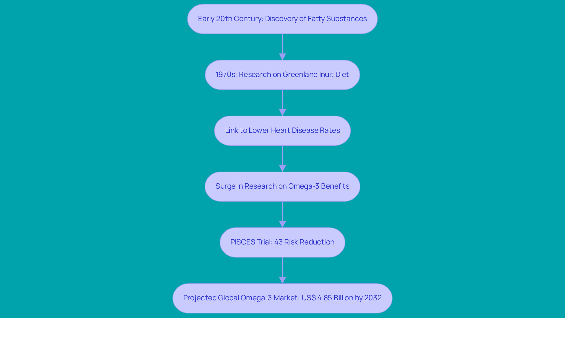 Each box represents a significant milestone in the understanding and development of omega-3 fatty acids. Follow the arrows to see how each event builds on the previous one, leading to the current market trends. Each box represents a significant milestone in the understanding and development of omega-3 fatty acids. Follow the arrows to see how each event builds on the previous one, leading to the current market trends.
