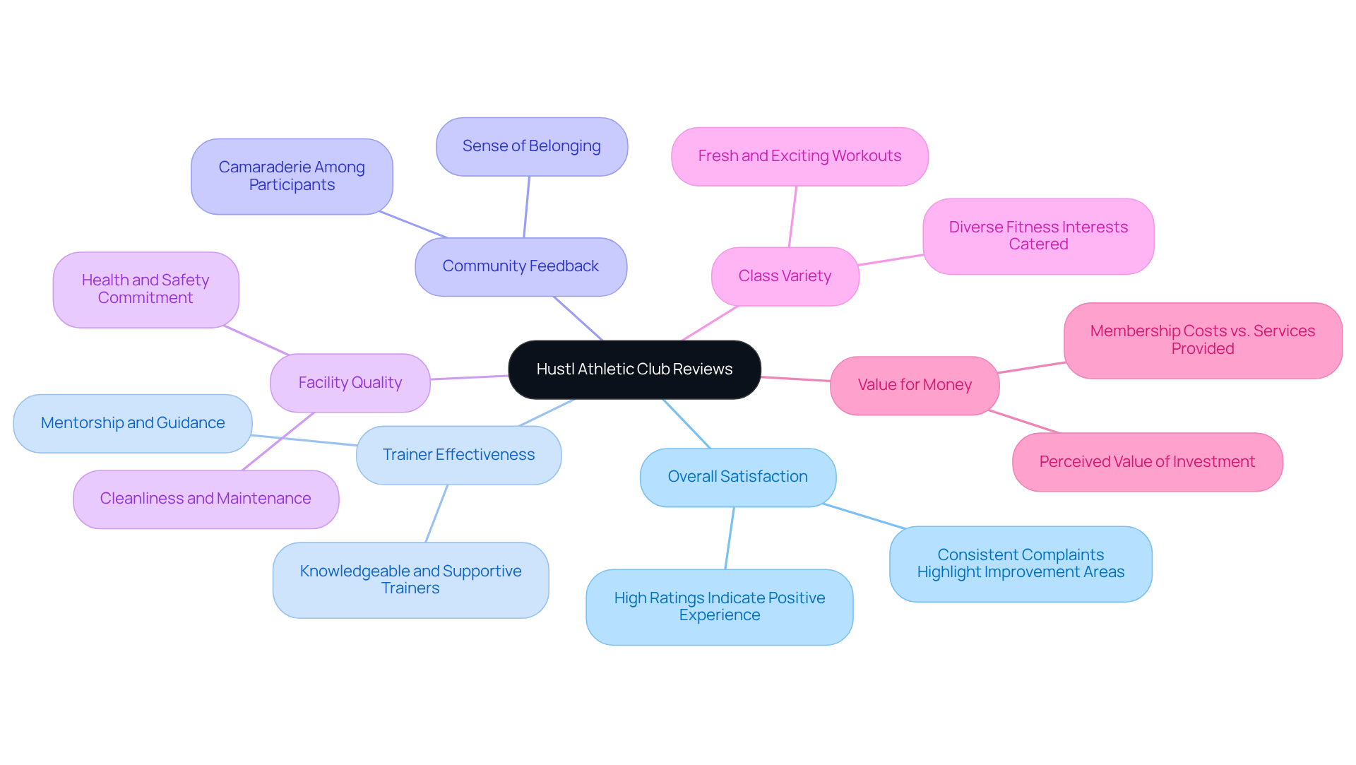The central node represents the overall reviews, while each branch highlights a specific aspect of the experience. Explore each category to see what participants are saying about their journey at the club!