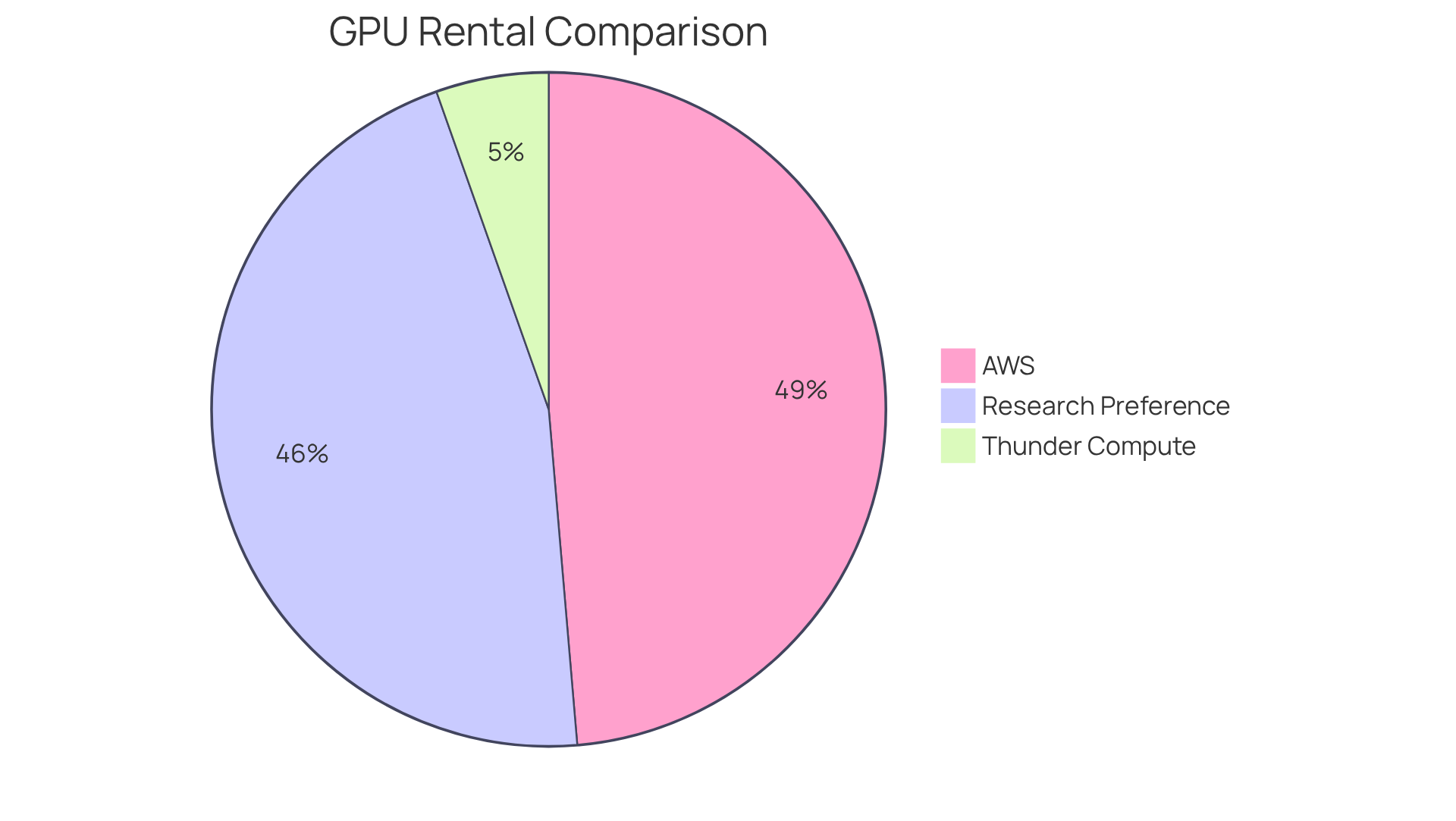 The green slice shows Thunder Compute's affordable pricing, while the red slice represents AWS's higher cost. The blue slice indicates the preference of researchers for platforms with diverse GPU options - the larger the slice, the more significant the preference or savings.