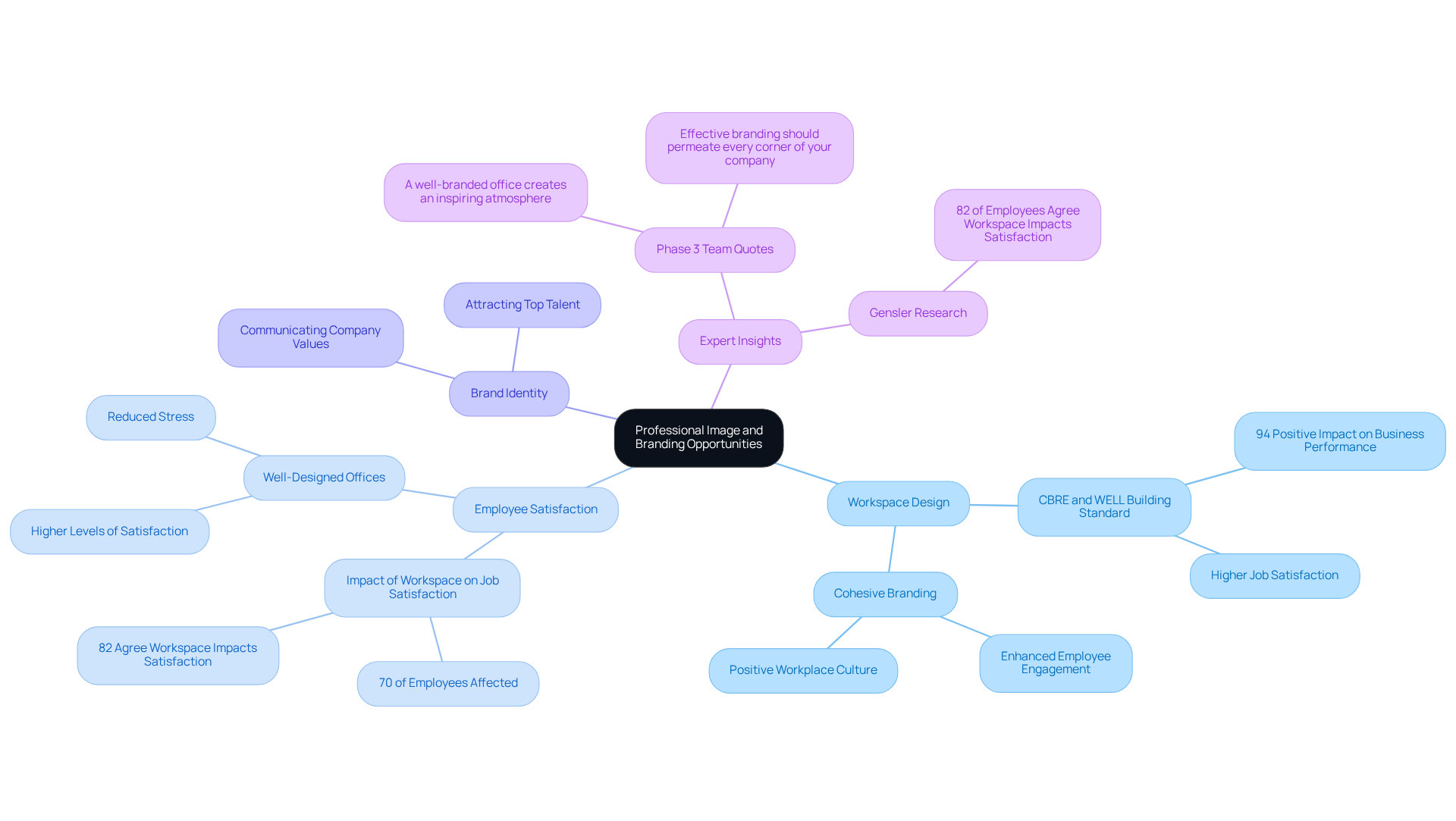 This mindmap illustrates how workspace design influences professional branding and employee satisfaction. Each branch represents a key theme or example, showing how they connect to the central idea of creating a professional image. This mindmap illustrates how workspace design influences professional branding and employee satisfaction. Each branch represents a key theme or example, showing how they connect to the central idea of creating a professional image.