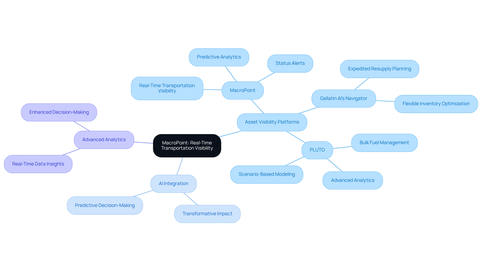 The central node represents the main topic, while branches show different aspects of how MacroPoint and related platforms enhance visibility and efficiency in defense logistics. Follow the branches to explore each component's role.