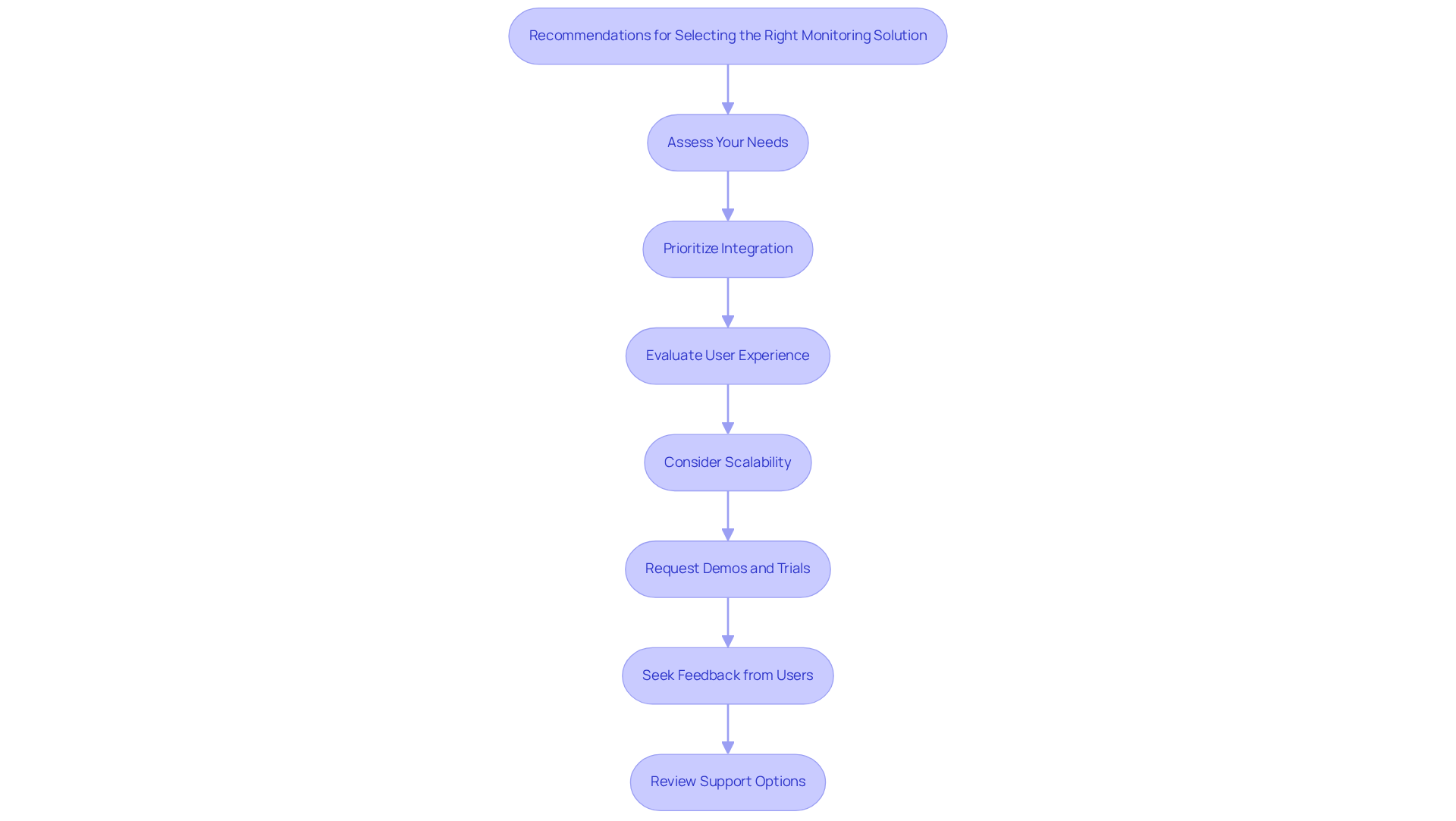 Each box represents a key recommendation for selecting a monitoring solution. Follow the arrows to see the order in which these steps should be considered to improve your permitting workflows.