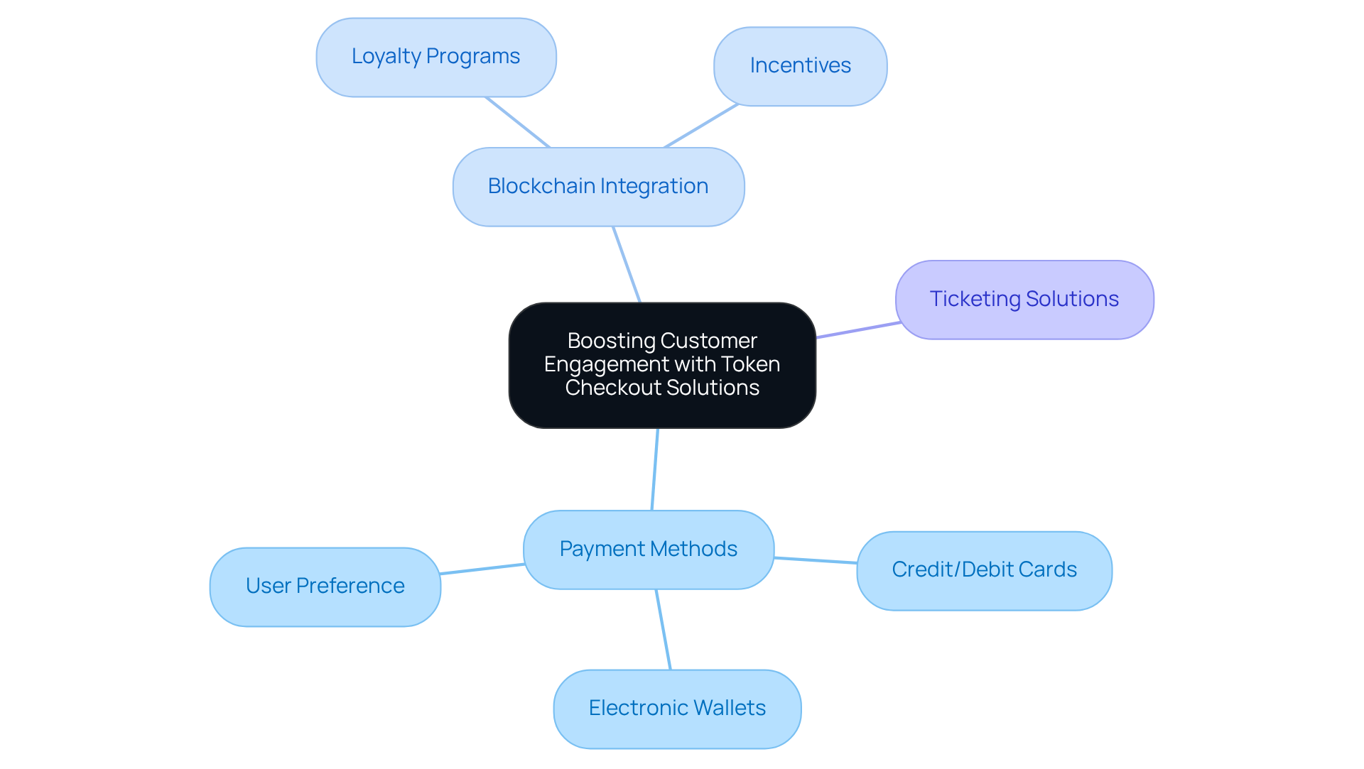 The center shows the main goal of boosting engagement, and each branch leads to specific strategies or methods that contribute to achieving that goal. The center shows the main goal of boosting engagement, and each branch leads to specific strategies or methods that contribute to achieving that goal.