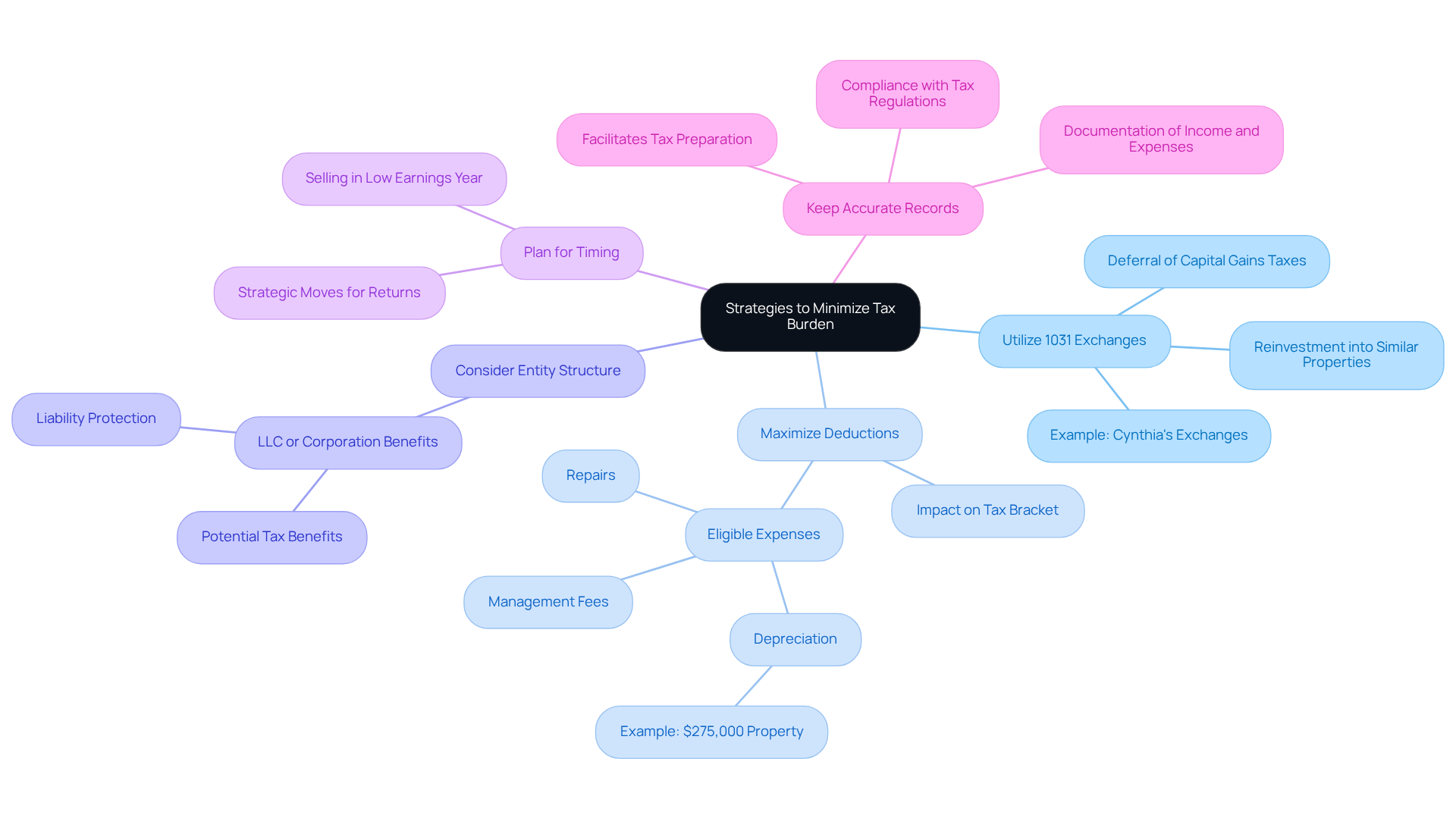 The central node represents the main goal of minimizing tax burdens. Each branch shows a different strategy, and the sub-branches provide additional details or examples related to that strategy. This layout helps you see how each strategy contributes to the overall goal.