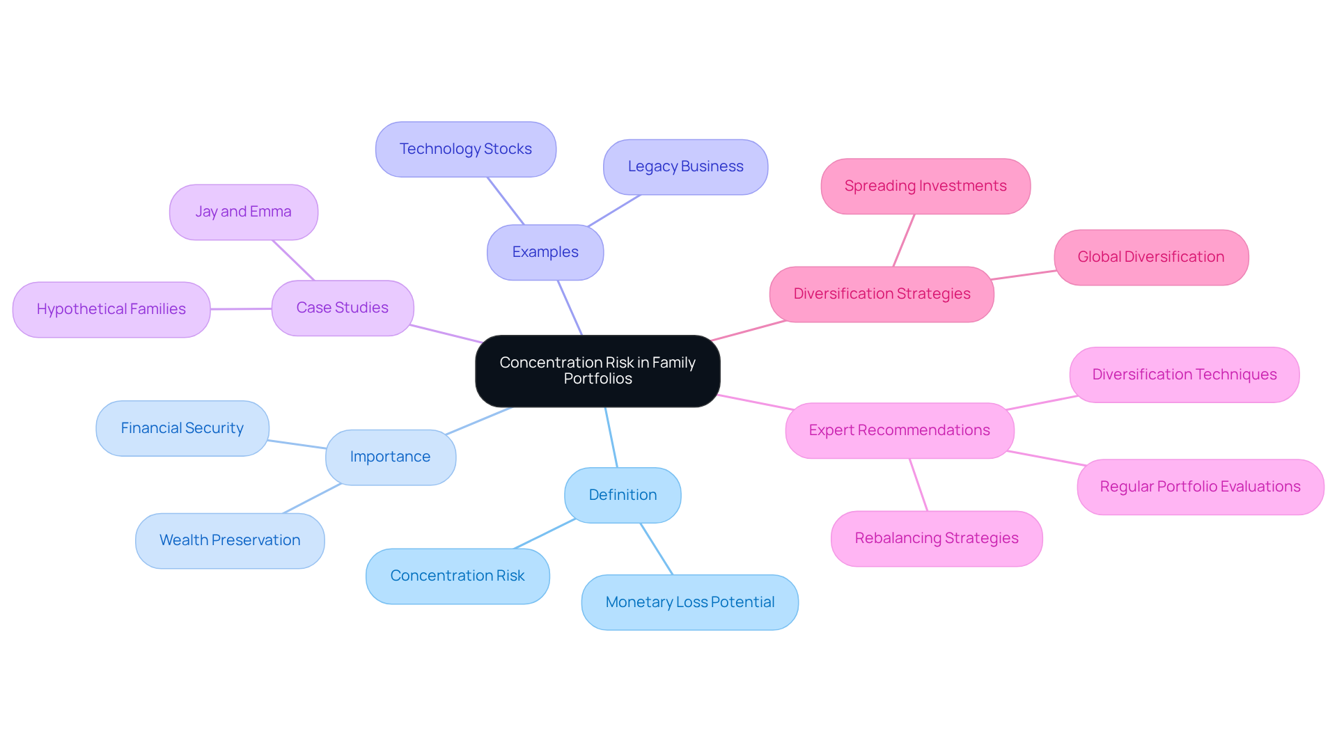 This mindmap illustrates how concentration risk affects family portfolios. Start at the center with the main idea, then explore the branches to see definitions, examples, and expert advice on managing risk. Each branch represents a different aspect of concentration risk, helping you understand why diversification is key to financial security. This mindmap illustrates how concentration risk affects family portfolios. Start at the center with the main idea, then explore the branches to see definitions, examples, and expert advice on managing risk. Each branch represents a different aspect of concentration risk, helping you understand why diversification is key to financial security.