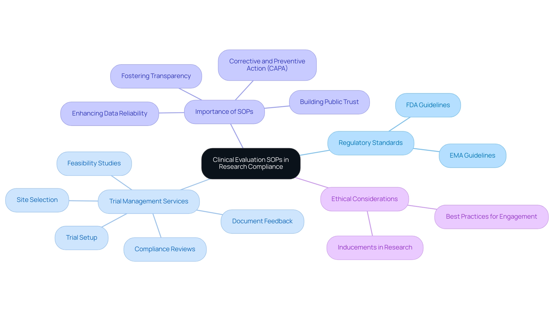 The central node represents clinical evaluation SOPs, with branches showing regulatory standards, trial management services, and the importance of SOPs. Each color indicates a different category.