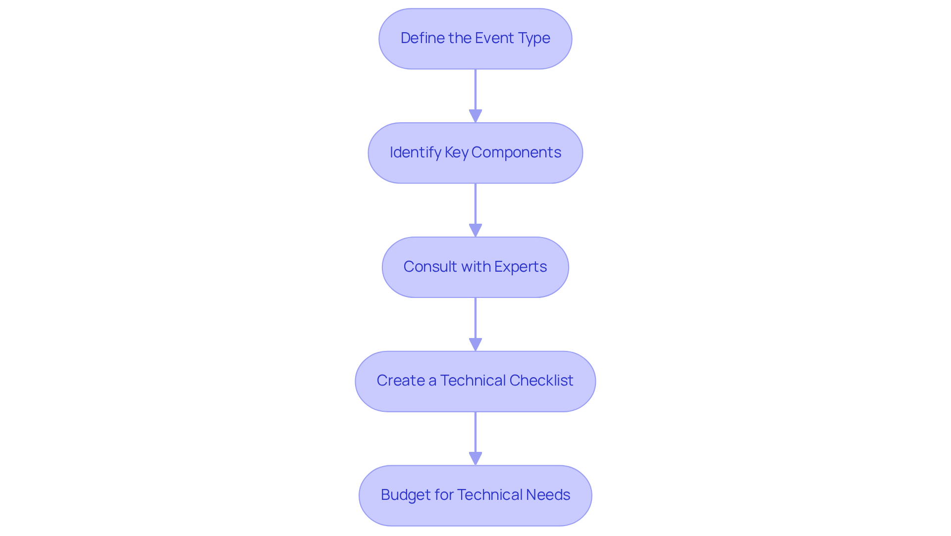 Each box represents a step in planning your event's technical needs. Follow the arrows to see how each step leads to the next, ensuring you cover all necessary aspects for a successful event.