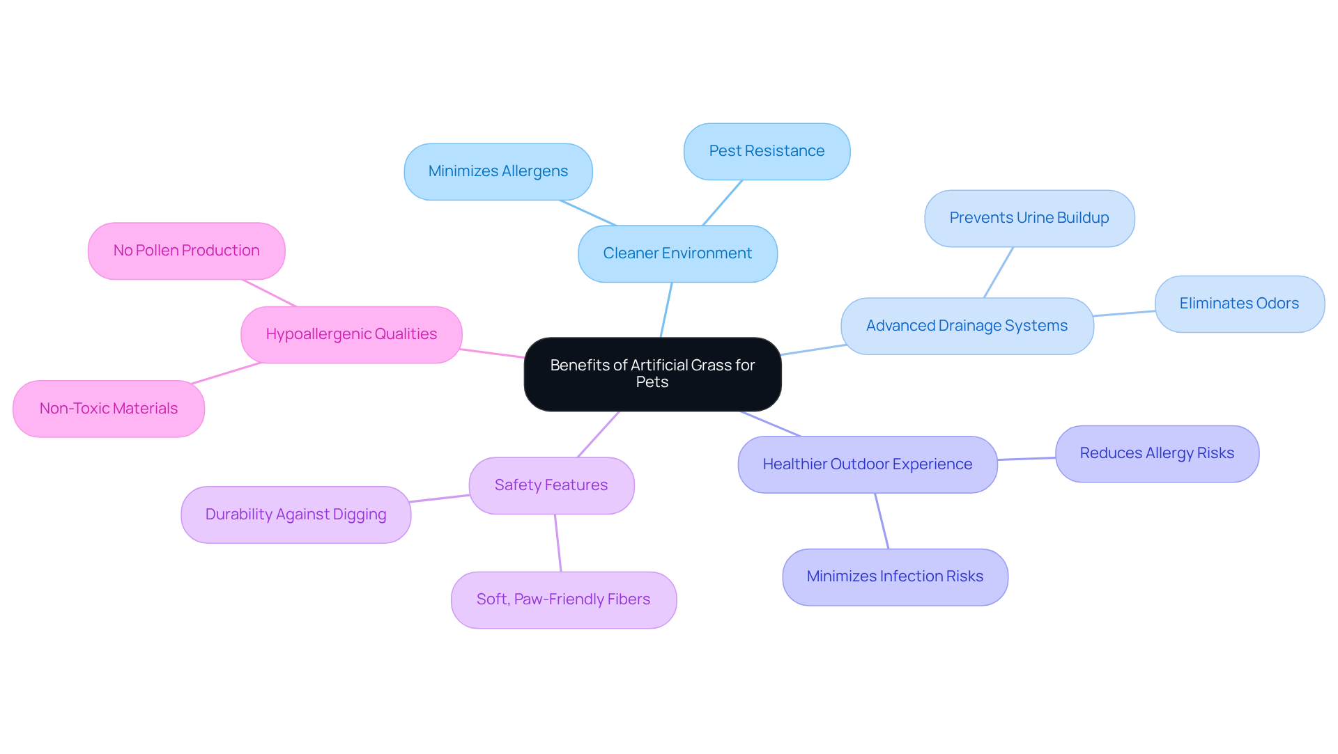 The central node represents the overall topic, while each branch highlights a specific benefit of artificial grass. Follow the branches to explore how each benefit contributes to a healthier environment for your pets.
