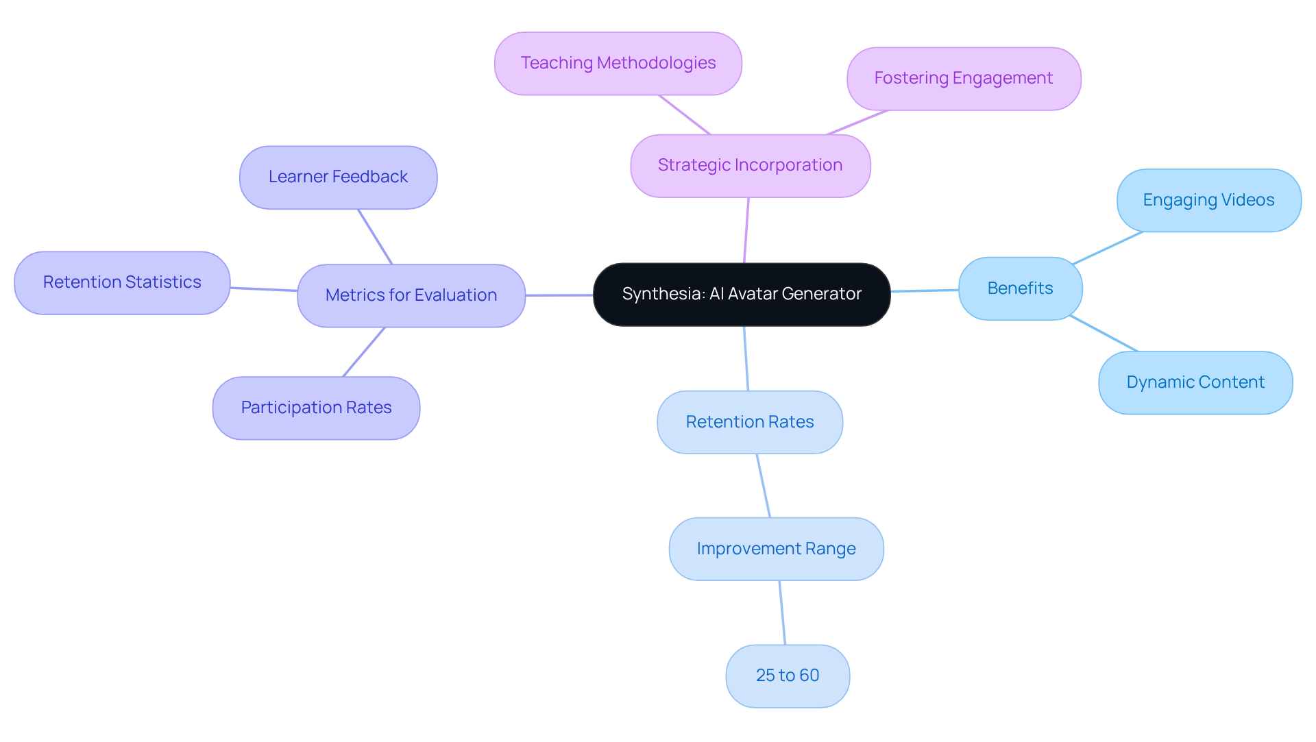 The central node represents Synthesia's role in education, while branches show the benefits, metrics, and strategies for using AI avatars. Each branch highlights important aspects that contribute to enhancing learning outcomes.