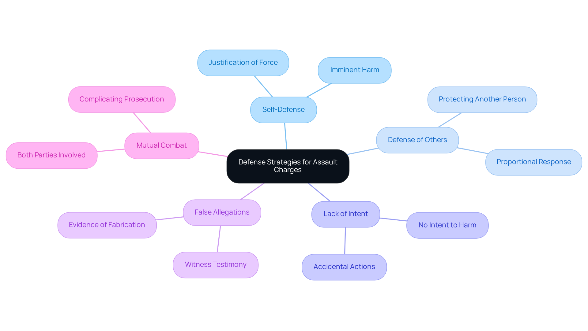 This mindmap shows different ways to defend against assault charges. Start at the center with the main topic, then follow the branches to explore each defense strategy and what it means.