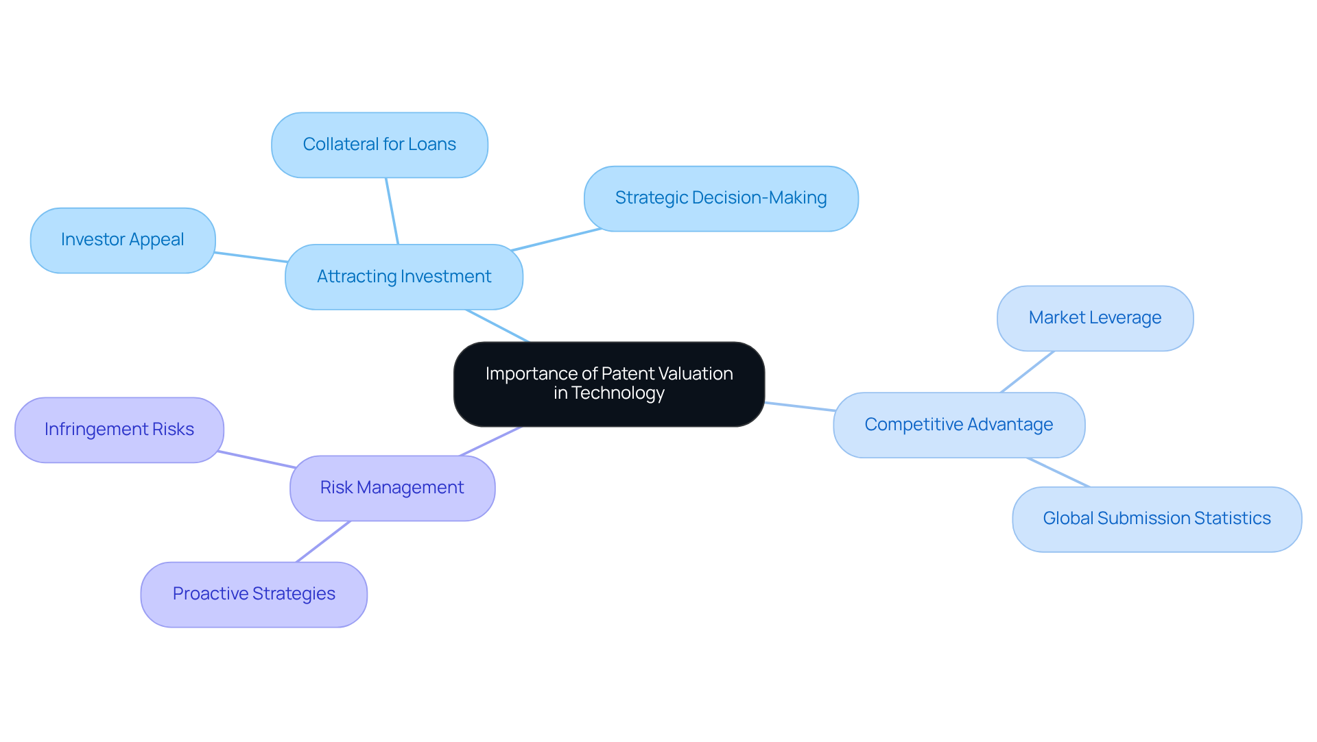This mindmap illustrates how patent valuation is crucial for technology firms. Start at the center with the main idea, then follow the branches to see how it connects to attracting investment, gaining a competitive edge, and managing risks. Each branch breaks down into specific points that highlight why assessing patents is essential. This mindmap illustrates how patent valuation is crucial for technology firms. Start at the center with the main idea, then follow the branches to see how it connects to attracting investment, gaining a competitive edge, and managing risks. Each branch breaks down into specific points that highlight why assessing patents is essential.