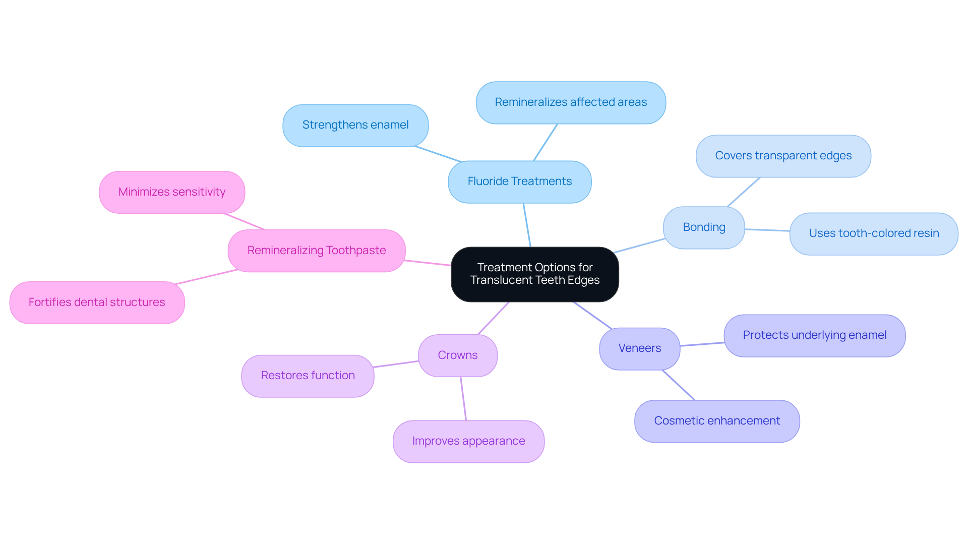 This mindmap starts with the main concern of translucent teeth edges in the center. Each branch represents a different treatment option, showing how they relate to the central issue. You can follow the branches to explore each treatment and understand how they can help improve your child's dental health.