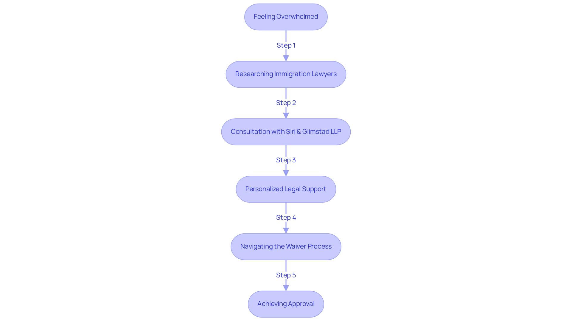 This flowchart shows the steps individuals take when seeking vaccine exemptions. Start at the top with feeling overwhelmed, and follow the arrows through the process to see how Siri & Glimstad LLP supports clients every step of the way.
