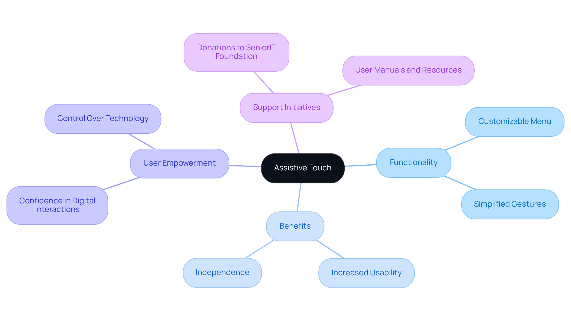The center represents Assistive Touch, and each branch highlights important aspects of its role in helping elderly users. Explore the branches to see how it improves their interaction with technology.